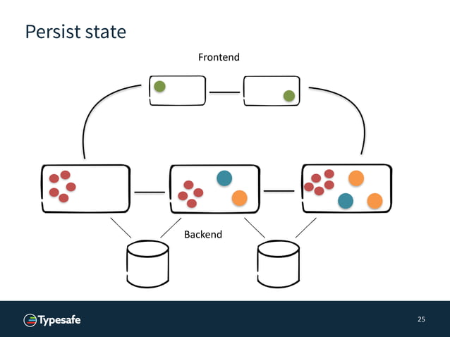 Reactive Reference Architecture Ppt