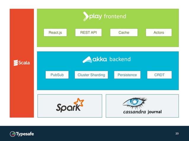 Reactive Reference Architecture Ppt