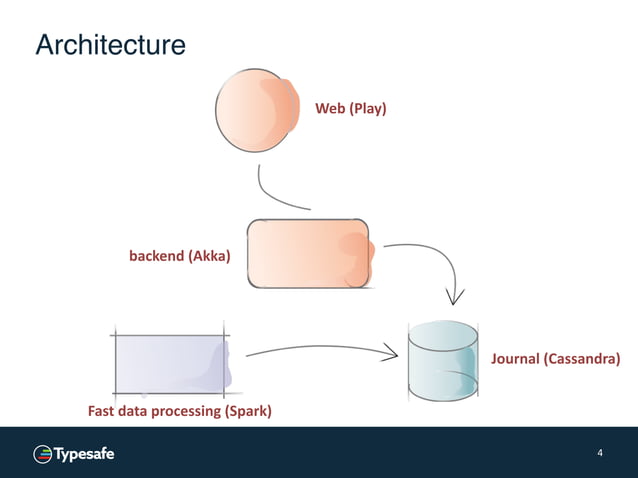 Reactive reference architecture | PPT
