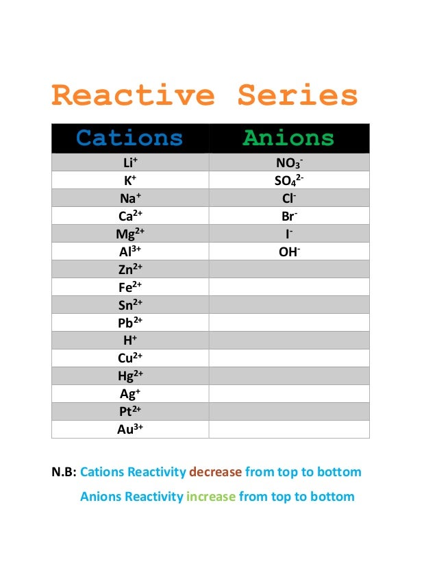 ( সক্রিয়তা সিরিজ ) Reactive series (Chemistry)