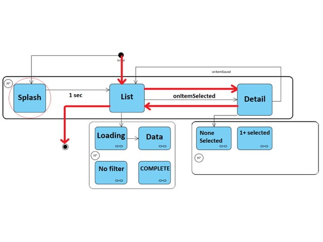 Reactive state management with Jetpack Components | PPT