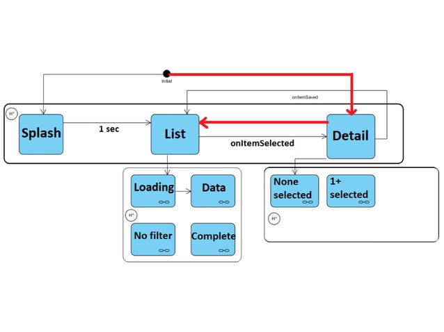 Reactive state management with Jetpack Components | PPT