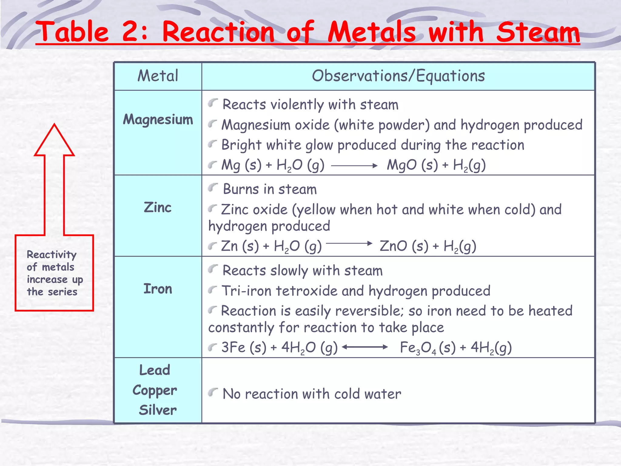 Metals - Reactivity Series | PPT
