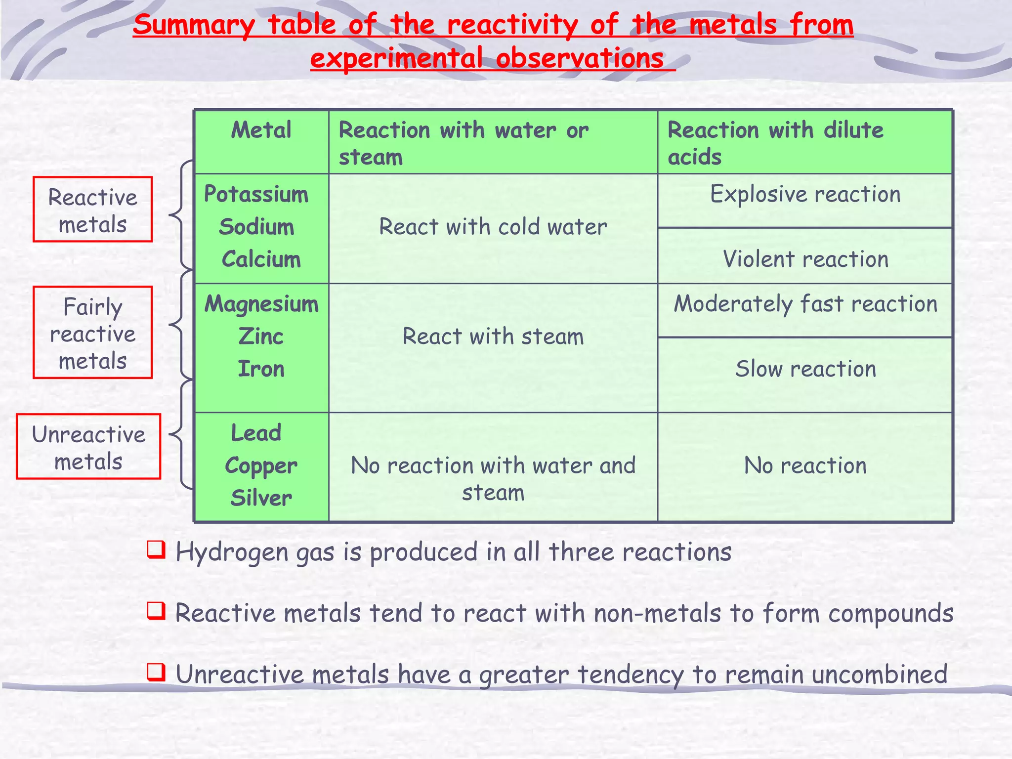 Metals - Reactivity Series | PPT