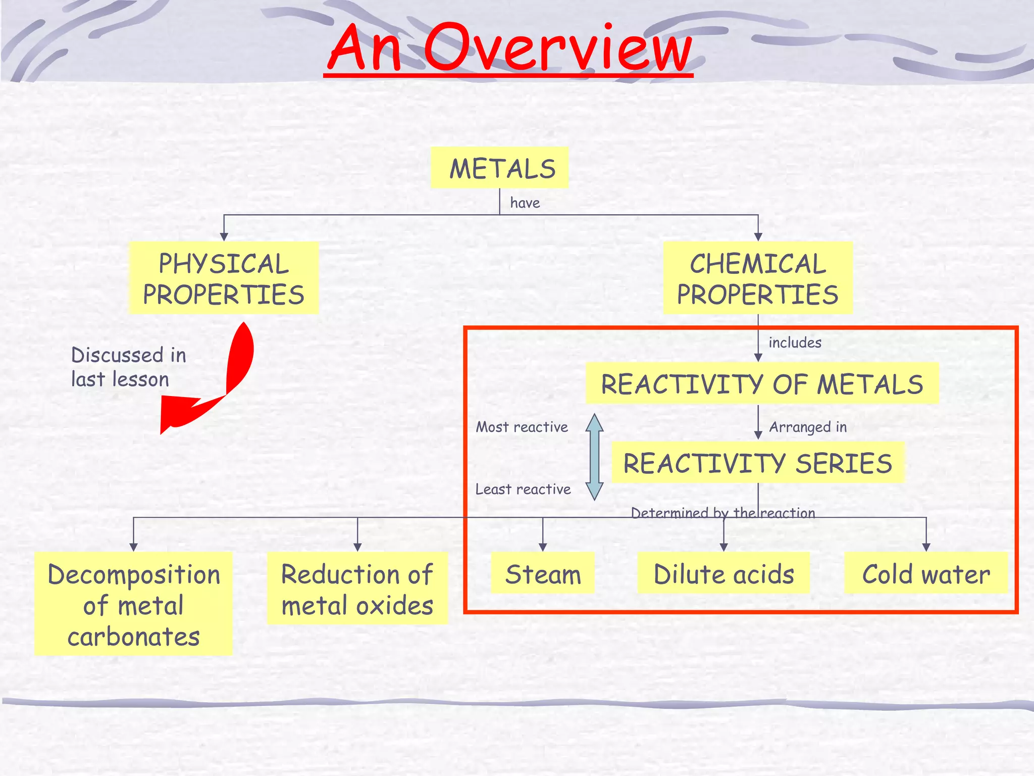 Metals - Reactivity Series | PPT