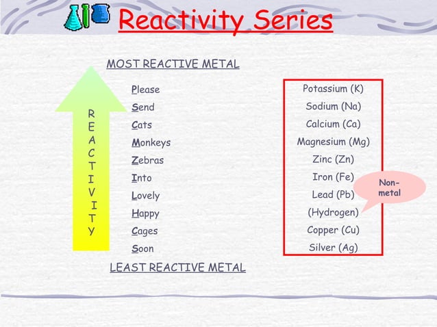 Metals - Reactivity Series | PPT