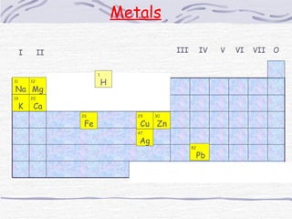 Metals - Reactivity Series | PPT