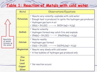 Metal Reactivity Table