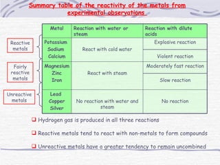 Reactivity Series Nonmetals