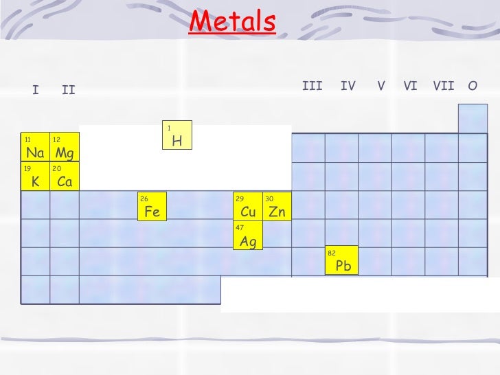 Reactivity Series Reactivity Of Metals Chart Features Uses