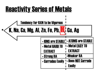 Reactivity Series S4 | PPT