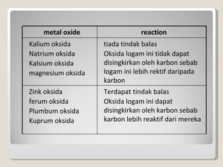 Reactivity series | PPT