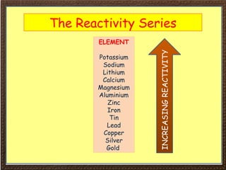 reactivity series.pptx reactivity series.pptx