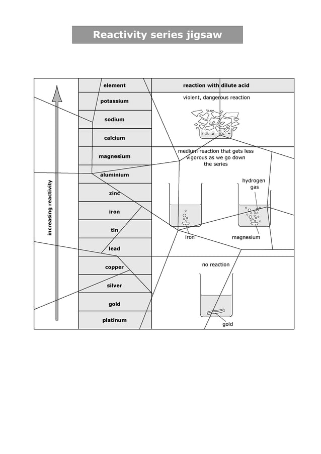 Reactivity Series Jigsaw | PDF