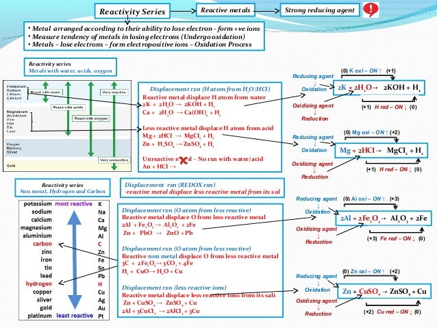 IB Chemistry on Redox, Reactivity Series and Displacement reaction