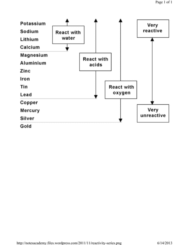 Reactivity Series Of Metals | PDF