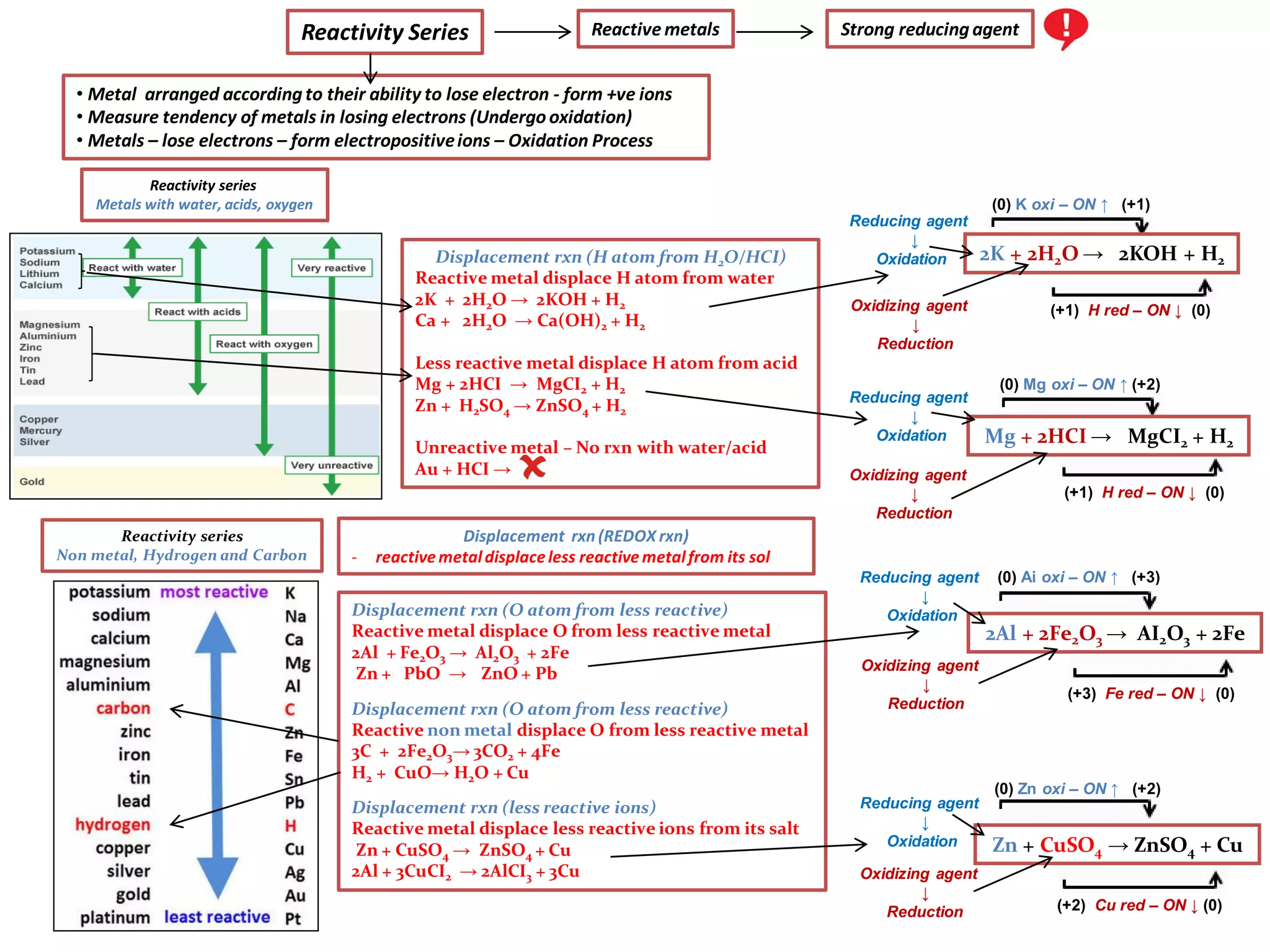 IB Chemistry on Redox, Reactivity Series and Displacement reaction | PPT