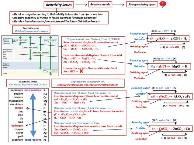 IB Chemistry on Redox, Reactivity Series and Displacement reaction | PPT