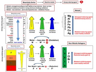 Reactivity Series Halogens
