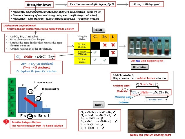 Reactivity series ib - gotquest