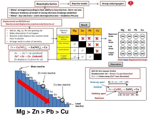 IB Chemistry on Redox, Reactivity Series and Displacement reaction