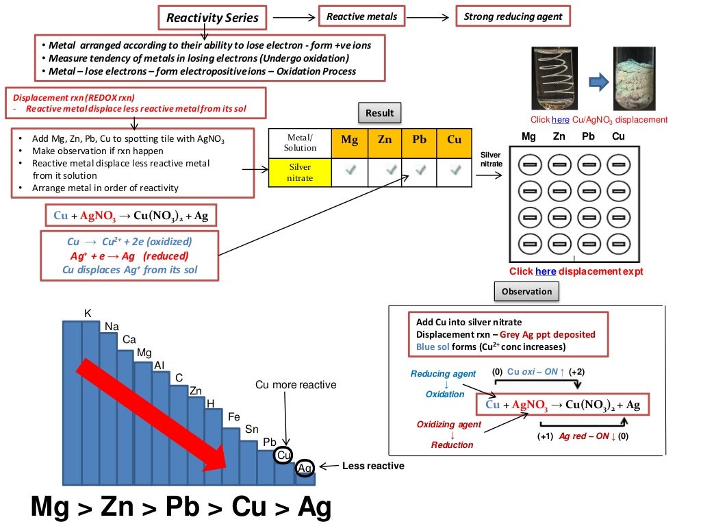 Reactivity series ib - gotquest