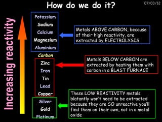 Reactivity with metals | PPS