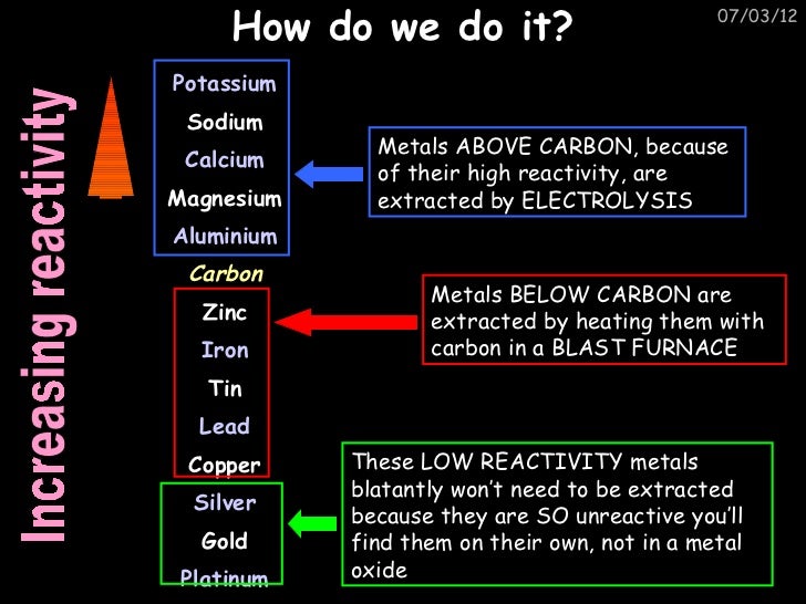 Reactivity Of Metals