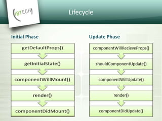 React JS | PPTX | Web Development | Internet