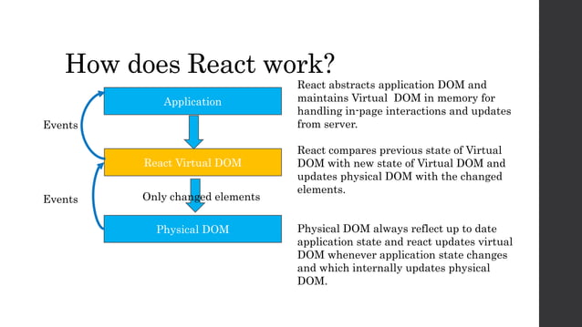 React And Flux Life Cycle With Jsx React Router And Jest Unit Testing Ppt