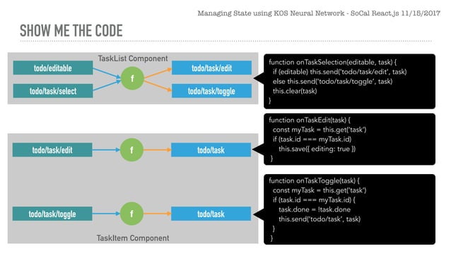 Managing React State using KOS Neural Network | PDF