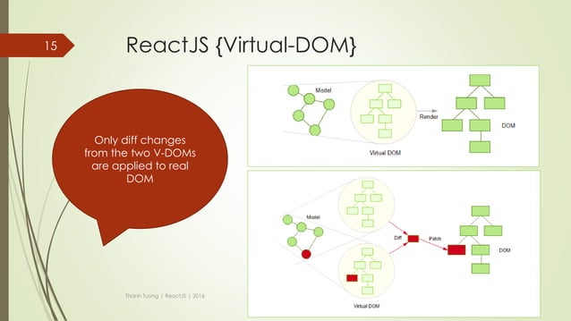 ReactJS presentation | PDF | Web Development | Internet