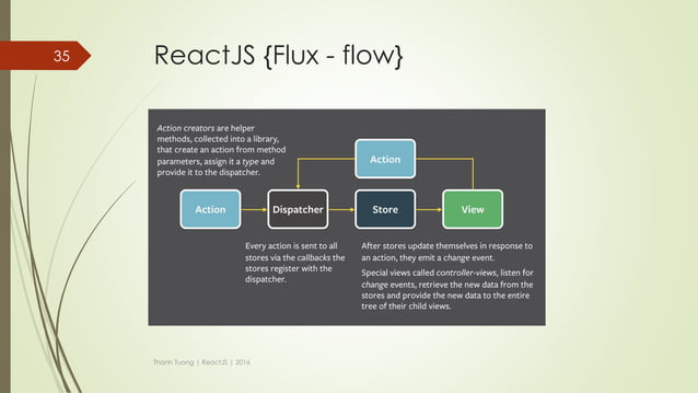 ReactJS presentation | PDF | Web Development | Internet