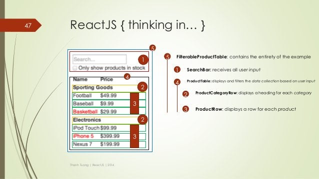 ReactJS presentation | PDF | Web Development | Internet