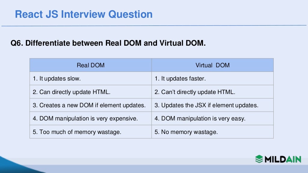 React JS Interview Question & Answer