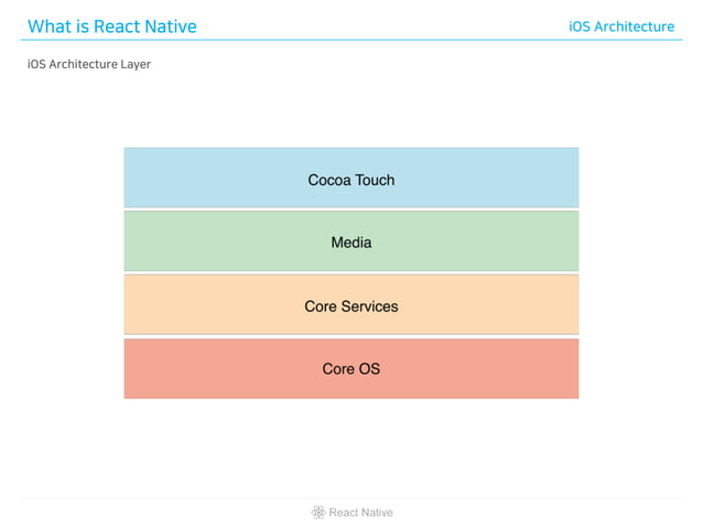 React native development | PPT