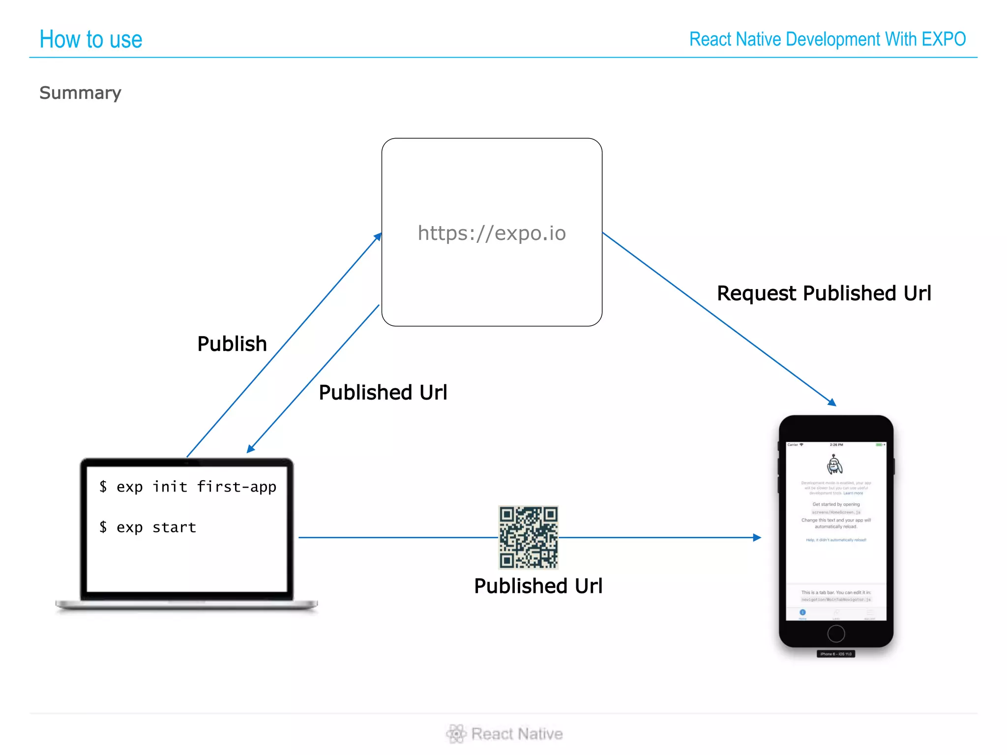 React native development with expo | PPTX