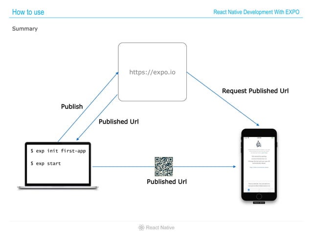 React Native Development With Expo Ppt