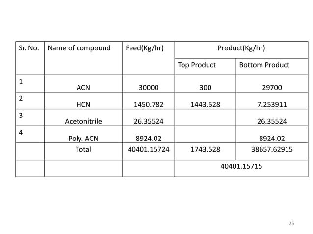 reactor design.pptx | Chemistry | Science