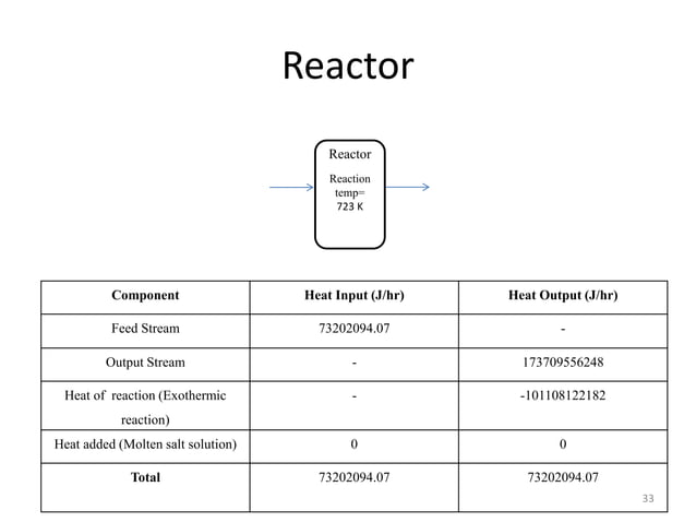 reactor design.pptx | Chemistry | Science