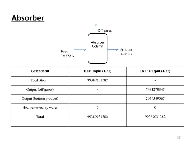 reactor design.pptx | Chemistry | Science