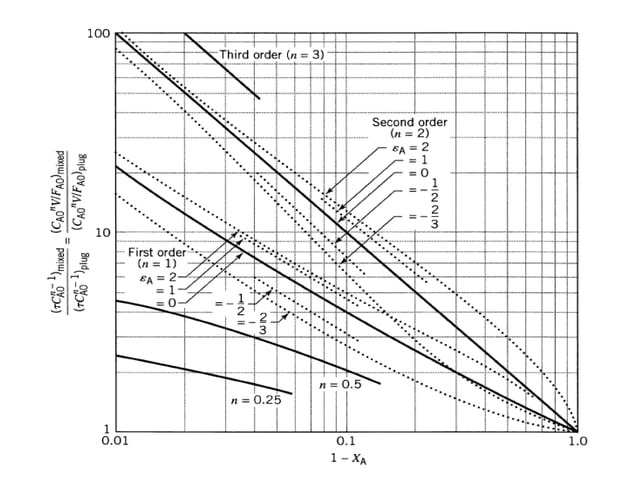 Reactor Design 6 | PPT