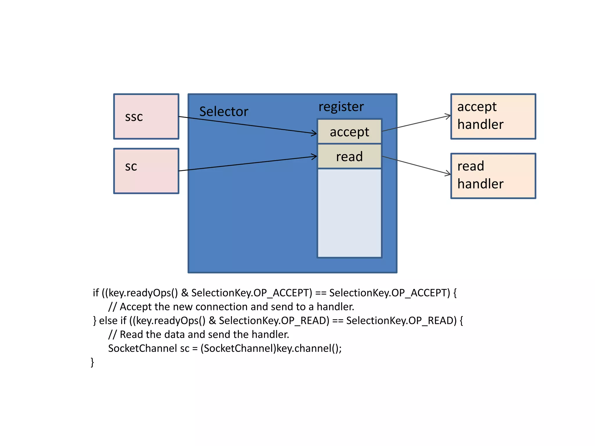Reactor Design Pattern | PPTX | Programming Languages | Computing