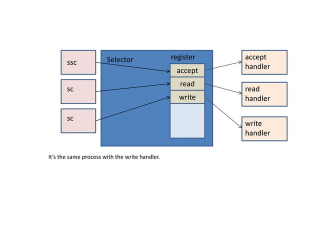 Reactor Design Pattern | PPT