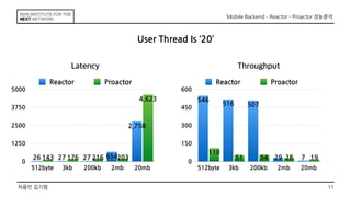 Reactor Proactor 성능분석 | PPT