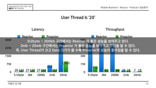 Reactor Proactor 성능분석 | PPT