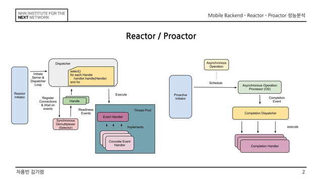 Reactor Proactor 성능분석 | PPT
