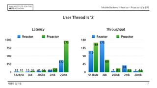 Reactor Proactor 성능분석 | PPT