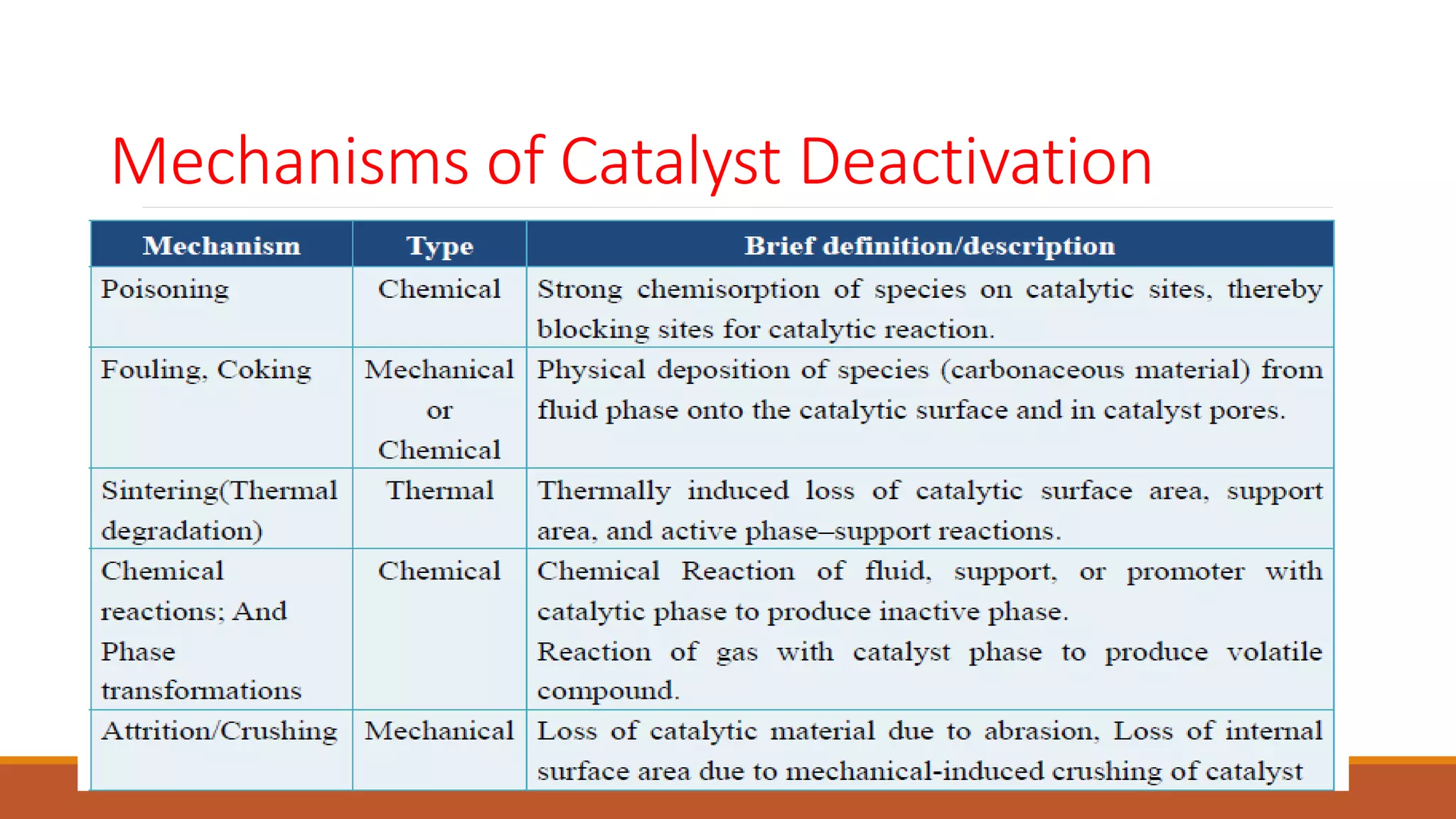Troubleshooting of Catalytic Reactors | PPTX