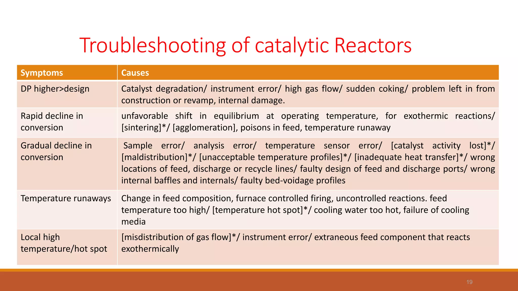 Troubleshooting of Catalytic Reactors | PPTX